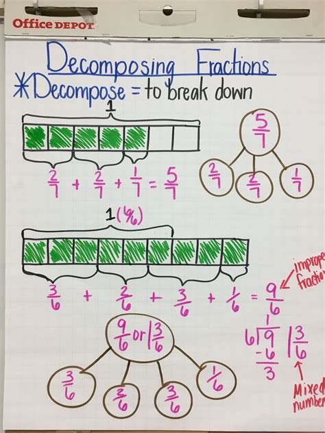 How To Decompose A Fraction Into Partial Fractions Saerxe