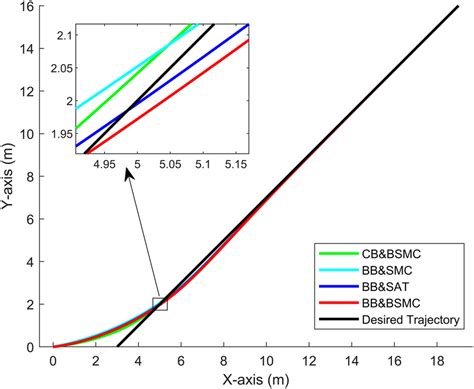 Straight Path Tracking Trajectories Bb Bioinspired Backstepping Download Scientific Diagram