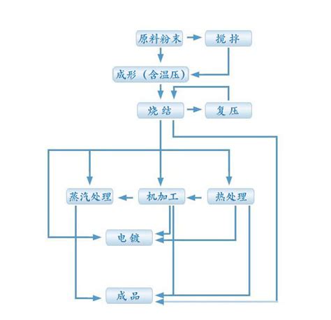 金属粉末冶金工艺流程图 深圳市御嘉鑫科技股份有限公司
