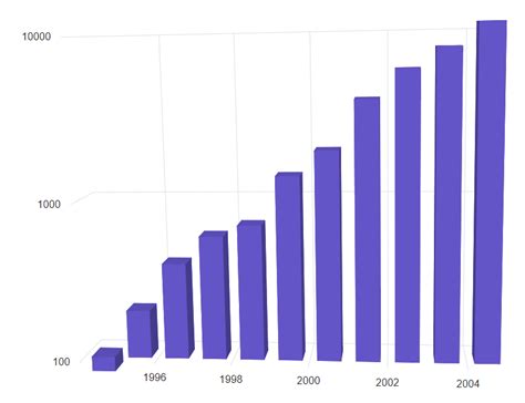 Logarithmic Axis In Blazor 3d Chart Component Syncfusion