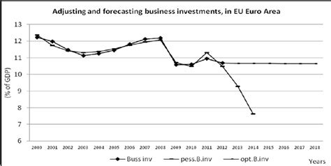 Pessimistic And Optimistic Scenarios Of Business Investment Forecasting