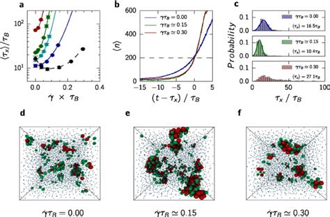 Shear Enhanced Crystallization For φ ≃ 0 587 A Mean Download Scientific Diagram