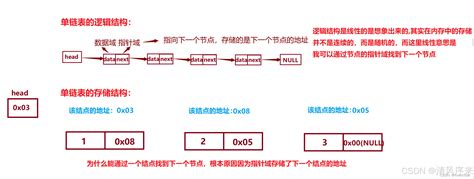 C语言链表的实现详解c链表实现 Csdn博客 C语言链表的实现详解c链表实现 Csdn博客