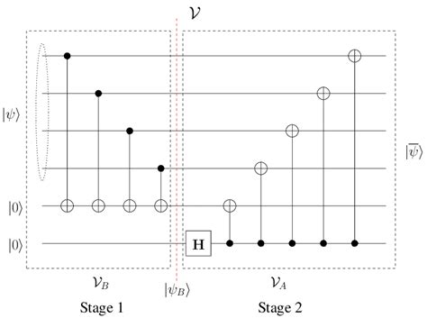 The Quantum Encoder V Can Be Described As A Twostage Encoder For The Download Scientific