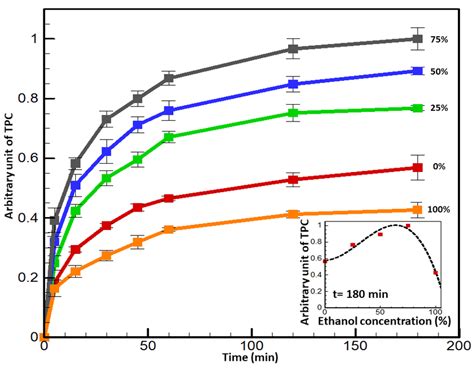 Effect Of Ethanol Concentration On The Extraction Yield The Arbitrary Download Scientific