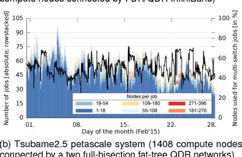 Figure 1 From Scheduling Aware Routing For Supercomputers Semantic