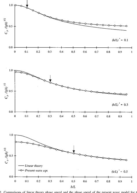 Figure 1 From A Spectral Model For Unidirectional Nonlinear Wave Propagation Over Arbitrary