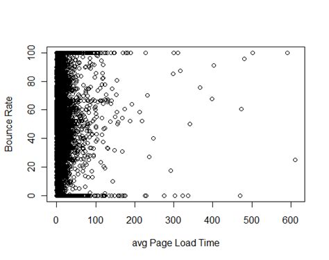R Improvement Of Regression Model Cross Validated