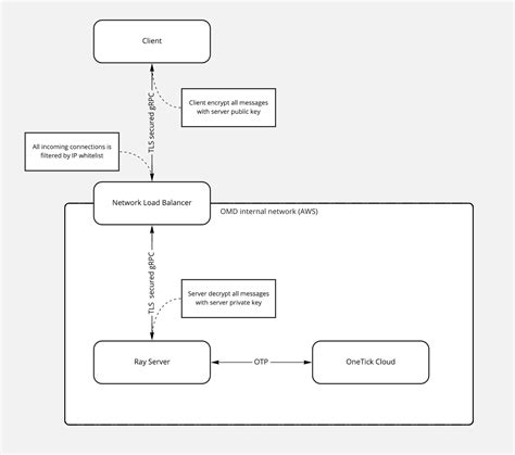 Remote OTP With Ray Onetick Py Documentation