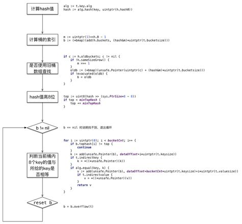 Golang Map底层实现原理解析golang的hashmap底层 Csdn博客