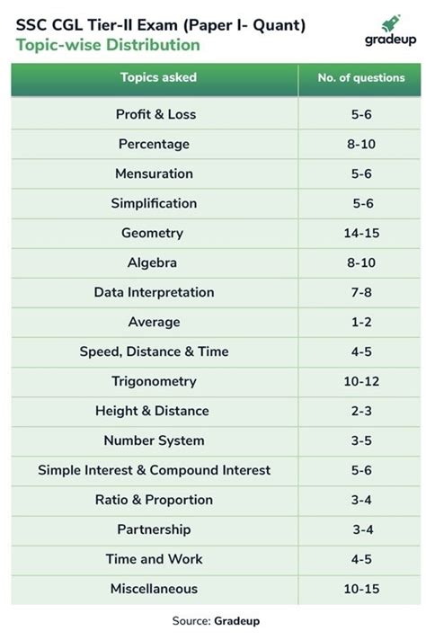 Ssc Cgl Tier 2 Paper Analysis Shows Lengthy Maths Section Scoring