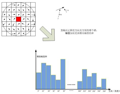 Sift解析（三）生成特征描述子honpey爱编程 Csdn博客sift特征描述子