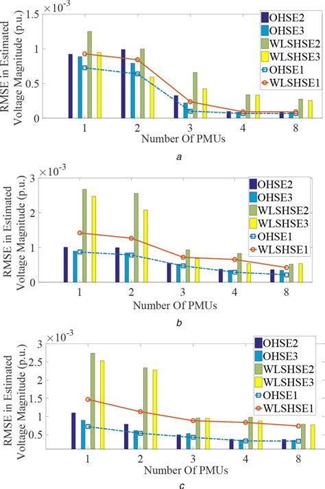 Ieee 14 Bus System Rmse In Estimated Voltage Magnitude Using Ohse And Download Scientific