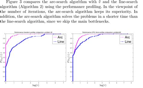 Performance Profiles Of The Number Of Iterations Left And The