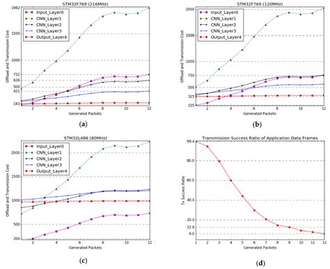 Sensors Free Full Text Offloading And Transmission Strategies For Iot Edge Devices And Networks