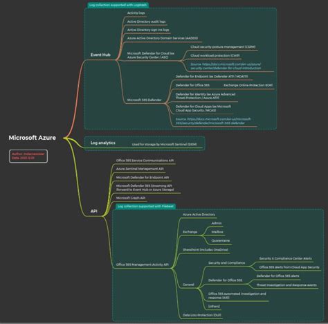 log collection and analysis with microsoft azure pdf microsoft