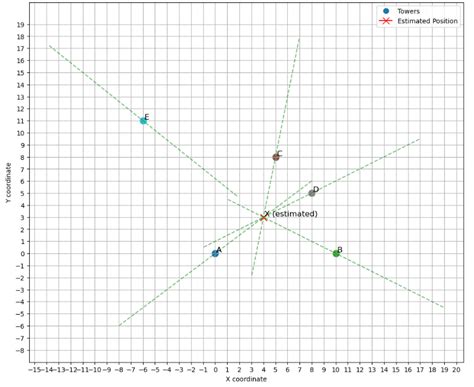 Algorithm Trilateration Where We Have Heading Instead Of Distance To