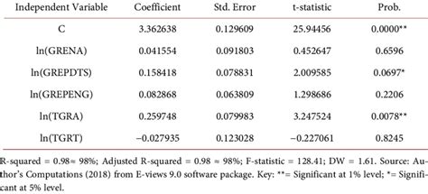 Ordinary Least Squares Ols Function Results Dependent Variable Rgdp