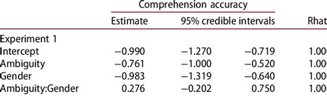 Summary Of Statistical Analyses For Comprehension Accuracy Rates In