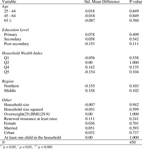 T Test Of Covariate Balance Download Table