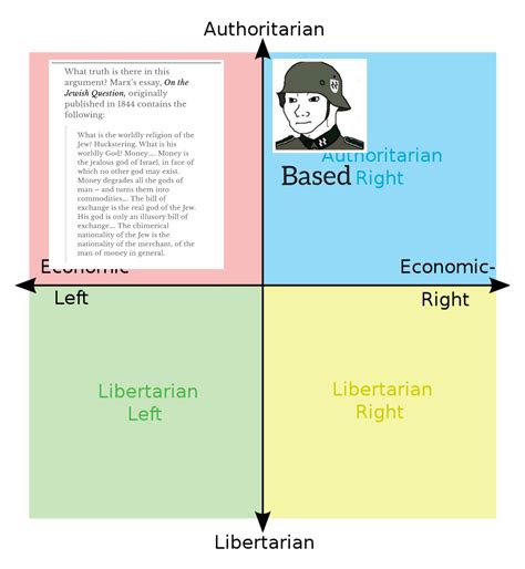 Auth Unity Agenda Post Rpoliticalcompassmemes