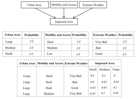 A Three Node Network With Probability Tables Download Scientific Diagram