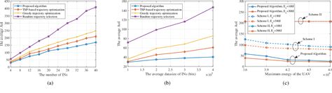 Figure 5 From Aoi Minimal Power And Trajectory Optimization For Uav Assisted Wireless Networks