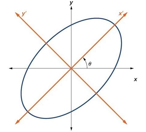 Finding A New Representation Of The Given Equation After Rotating