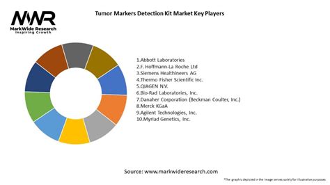 Tumor Markers Detection Kit Market Analysis Industry Size Share