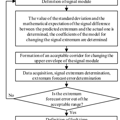 The Block Diagram Of The Algorithm 3 Download Scientific Diagram