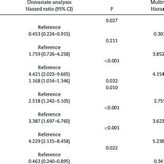 Univariate And Multivariate Logistic Regression Test For Included