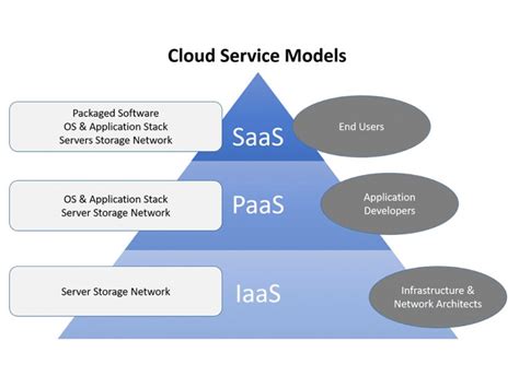 Services Of Cloud Computing Netstech Knowledge About Technology And