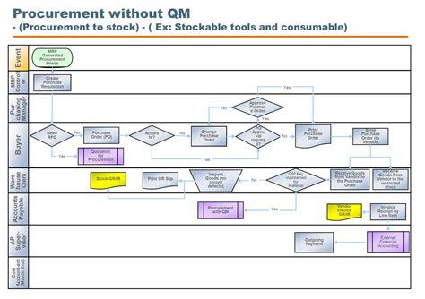 Sap Stock Materials Procurement Without Qm Process Flowchart Sap