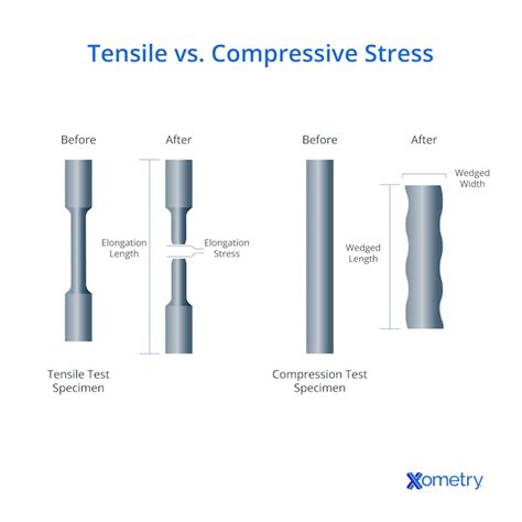 Tensile Stress Vs Compressive Stress Learn Their Similarities And