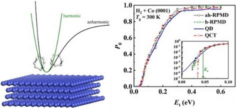 Ring Polymer Molecular Dynamics In Gas Surface Reactions Tests On