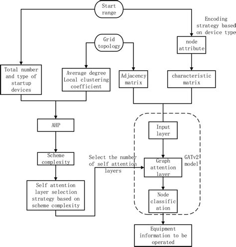 Frontiers A Fusion Topology Method For Generating New Equipment Startup Schemes For Power Grids