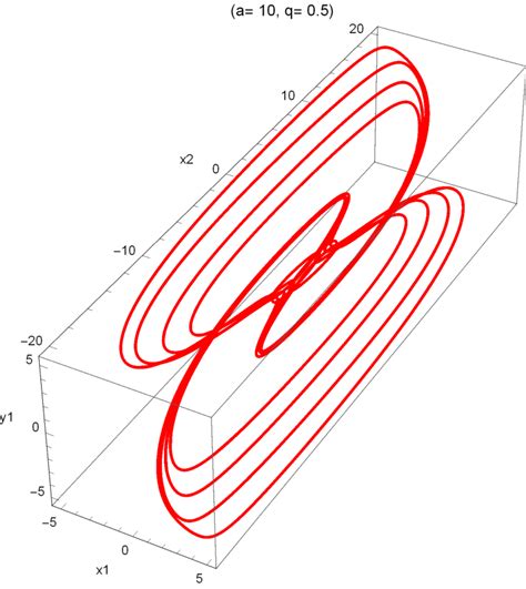 The Phase Space Plot For µ 83 45 And A 10 Q 0 5 Download Scientific Diagram