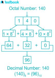 Octal To Decimal Conversion Definition Steps Examples FAQs