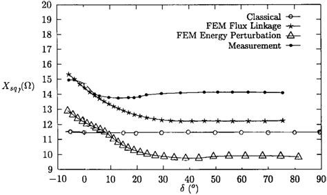 Synchronous Reactances Xsq At Constant Terminal Voltage Of 220 V And F