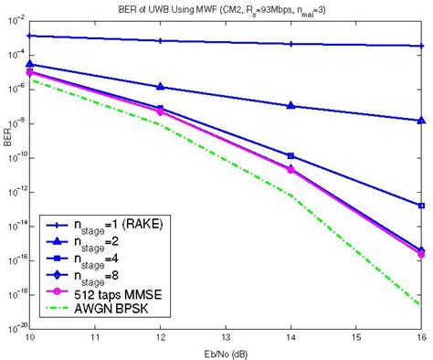 Figure 1 From Applying Multistage Wiener Filter To Uwb Multipath