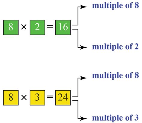 Multiples Of 8 Cuemath