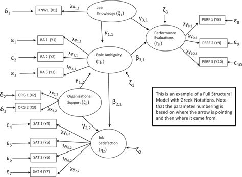 Greek Notation And Sem Applied Structural Equation Modeling Using Amos Basic To Advanced