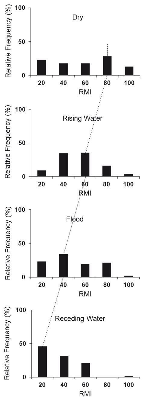Relative Frequency Biology
