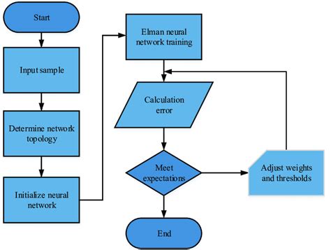 elman algorithm flow chart download scientific diagram