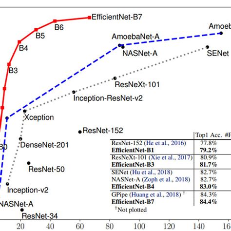 Comparison Among Efficientnet And Other Popular Cnn Models In Terms Of Download Scientific