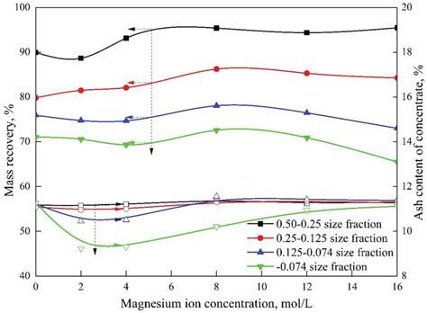 Flotation Performances From Rougher Cleaner Flowsheet With Magnesium