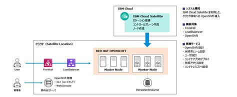 Red Hat OpenShift 構築運用サービスシステム運用最適化 ソリューション日本情報通信株式会社
