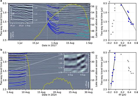 Selected Results Of Sipr Deployments On The Kaskawulsh Glacier During