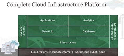 Oracle Cloud Infrastructure Foundations 2021 By Abdul Qaadir Medium