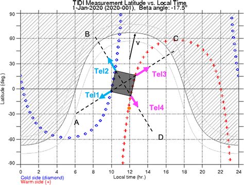 Illustration Of The Geometry And Measurements Of Timed Doppler Download Scientific Diagram